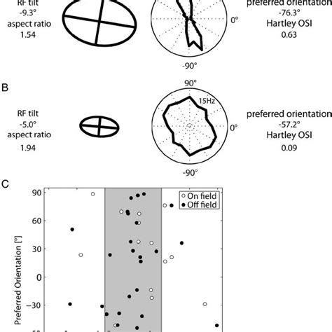 Comparison Between Orientation Preference And Sparse Noise Rf Aspect Download Scientific