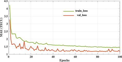 Variation Curve Of Training Set Loss And Validation Set Loss Error With