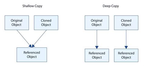 learn python shallow copy vs deep copy codeation posted on the