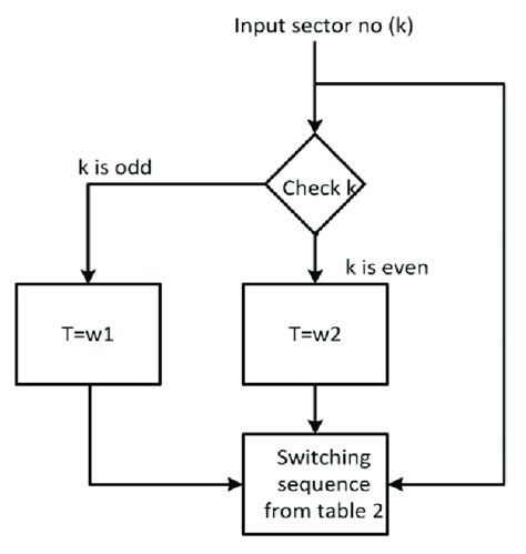 Algorithm To Calculate Dwell Time And Switching Sequence In Different