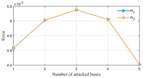 Detection Of False Data Injection Attacks In Smart Grids Based On Expectation Maximization