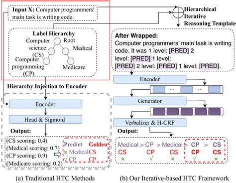 论文审查 Domain Hierarchy Adaptation Via Chain Of Iterative Reasoning For
