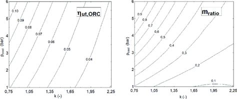 Sensitivity Analysis Of Orc Utilisation Efficiency Left And Mass Flow