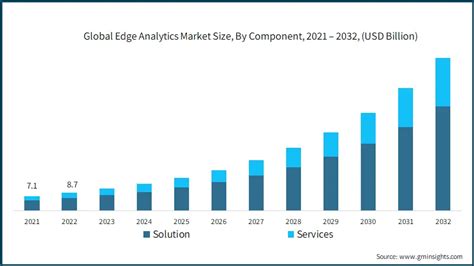 Edge Analytics Market Size Share Growth Forecast 2032