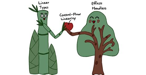 Soundly Handling Linearity Sigplan Blog Soundly Handling Linearity Sigplan Blog
