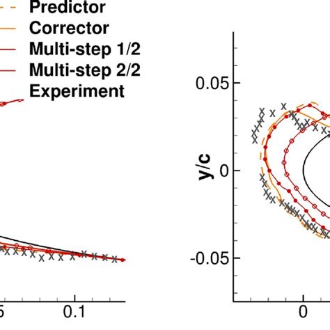 Comparison Between The Predictorcorrector Method And A Multi Step Download Scientific Diagram