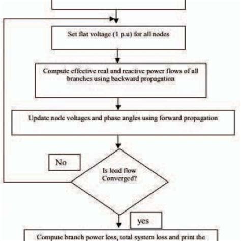 Gsa Analysis Flowchart Vii Firefly Algorithm Download Scientific Diagram