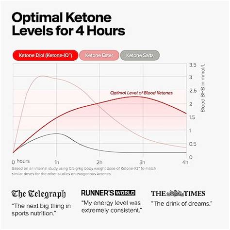 Hvmn Ketone Iq Get Your Fuel From Ketones No Sugar No Salt No