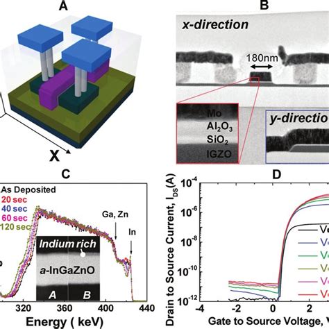 Pdf Nanometer Scale Oxide Thin Film Transistor With Potential For High Density Image Sensor
