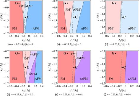 The J1 − J2 Phase Diagrams Setting J3 −1 With The U 1 M Ansatz At Download Scientific