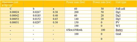 Characteristics Of Distributed Generation Units Download Table