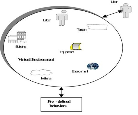 The Structure Of A Virtual Environment 30 The Simcon Environment This Download Scientific