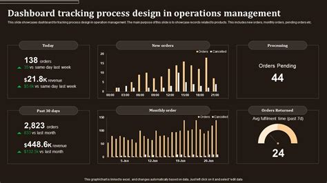 Top 10 Operations Management Dashboard Process Design Powerpoint Presentation Templates In 2025