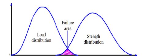 Load Distribution And Resistance Download Scientific Diagram