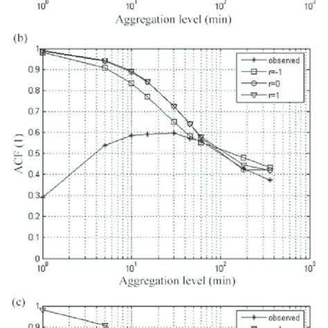 First Order Autocorrelation Function With Different Aggregation Levels Download Scientific Diagram