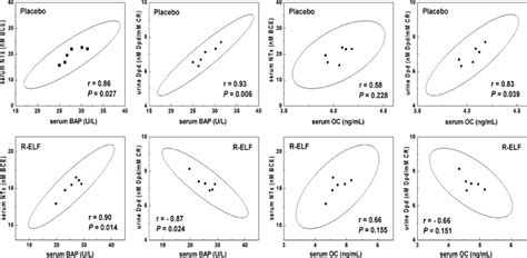 Correlation Plots Of Bone Formation Markers Vs Bone Resorption Download Scientific Diagram