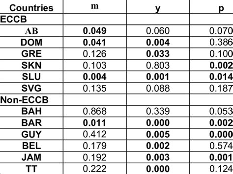 Granger Non Causality P Values Download Table