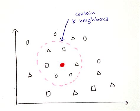 What Is K Nearest Neighbor Diagram Explained
