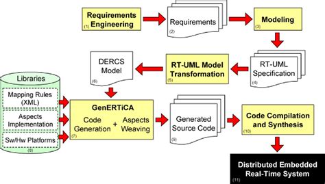 Figure 1 From Aspect Oriented Model Driven Engineering For Embedded