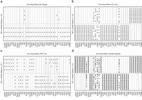 figure 1 from boolean network based analysis of the apoptosis network irreversible apoptosis