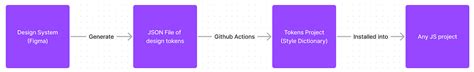 creating a design tokens automation pipeline with figma and style