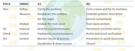 Problemsolving Pdca Dmaic A3 8d José Luis Prado