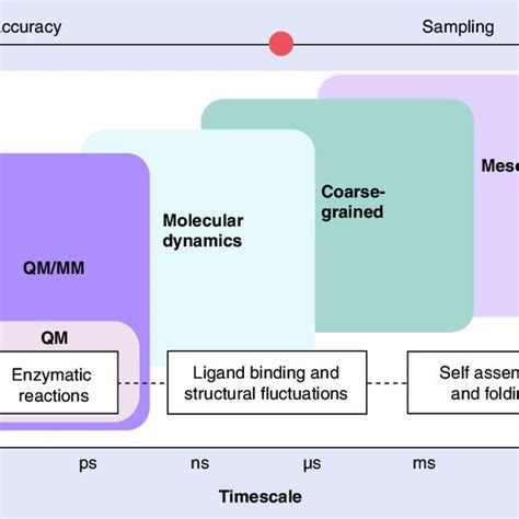 Pdf Cyclin Dependent Kinases Bridging Their Structure And Function Through Computations