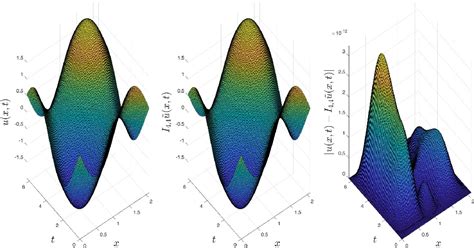 Figure 2 From Fourier Gegenbauer Pseudospectral Method For Solving Time
