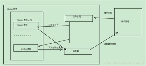 并发模型（二）——master worker模式 abw工作模式 csdn博客
