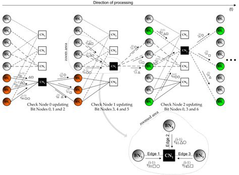 tanner graph representation and corresponding message passing used in