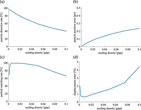 Results Of The Synthetic Image Evaluation A Particle Detection Rate Download Scientific