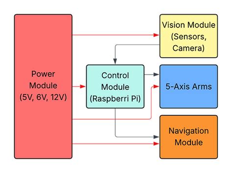 Block Diagramflow Chart Eet 4910