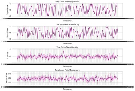 Real Time Load Forecasting And Adaptive Control In Smart Grids Using A