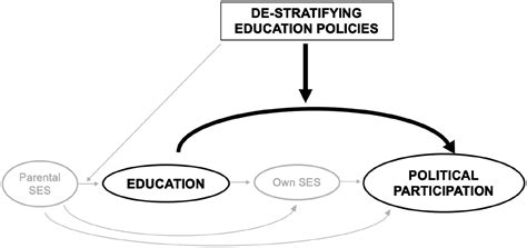 How Education Policies Shape Political Inequality Analyzing Policy