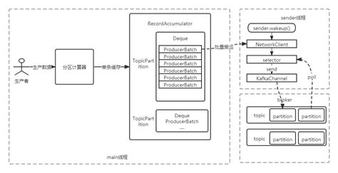 Kafka发送消息的具体流程图kafka消息传输机制时序图 Csdn博客