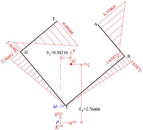 Center Of Stiffness Principal Axes And Principal Start Point Of Thin