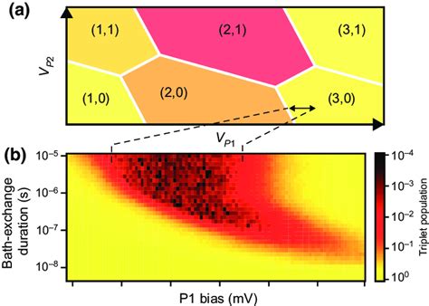 a sweep of initialization bias and schematic of the initialization