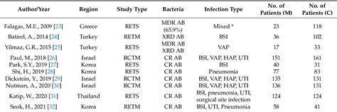 Table 1 From Colistin Monotherapy Versus Colistin Plus Meropenem