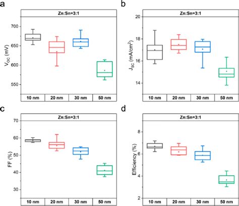 a−d box plots of performance parameters of czts cells for various zto