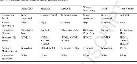 table 1 from a semi automated framework for semantically annotating web content semantic scholar