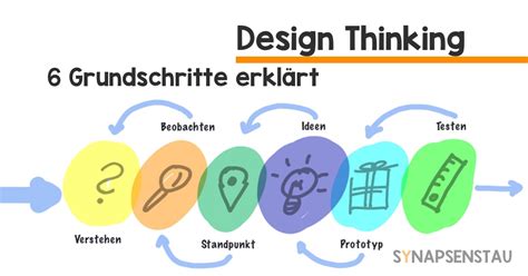 Design Thinking Workshop Methode Einfach Erklärt