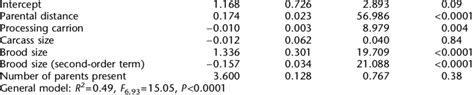 Univariate General Linear Model For The Amount Of Time Spent Begging By Download Table
