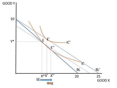 Solved Assume X And Y Are Economic Goods Plot X On The X Axis And Y