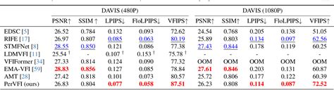 Table 1 From Perception Oriented Video Frame Interpolation Via