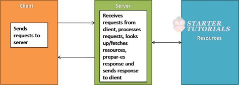 Logical Design Of Iot Iot Tutorial For Beginners Startertutorials