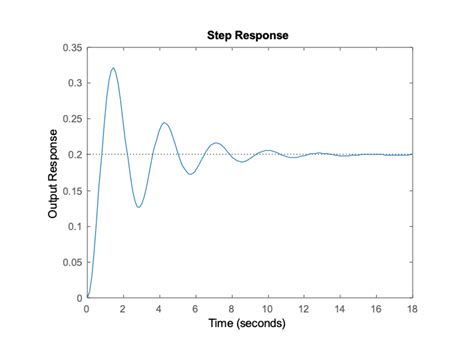 Suppose That The Output Of The Closed Loop