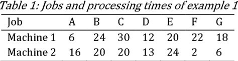table 1 from flowshop scheduling using a network approach semantic scholar