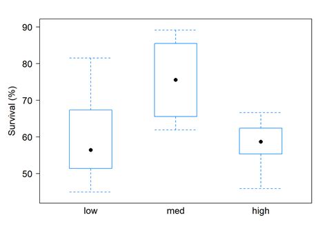 Training Modules On Selected Statistical Methods Case Study