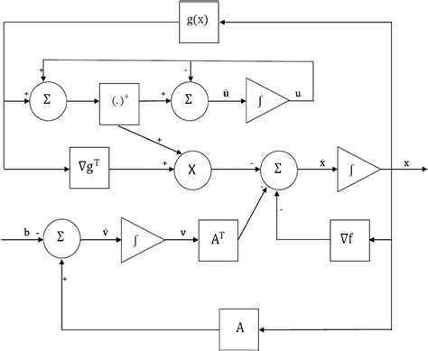 Figure 1 From Solving General Convex Nonlinear Optimization Problems By An Efficient