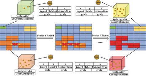 Blue Grid Cells Are Vacant And Do Not Contain Obstacle Points Green Download Scientific